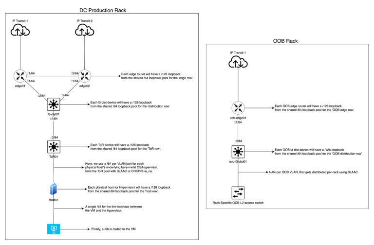 Ipv6 Architecture And Subnetting Guide For Network Engineers And Operators Daryll Swer