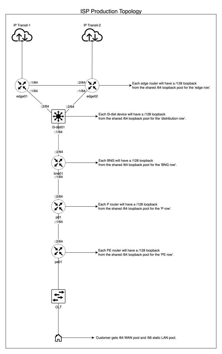 Ipv6 Architecture And Subnetting Guide For Network Engineers And Operators Daryll Swer