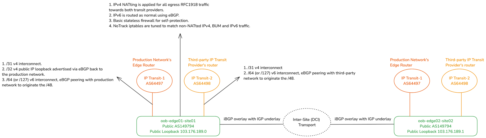 Out-of-Band Network Design for Service Provider Networks – Daryll Swer