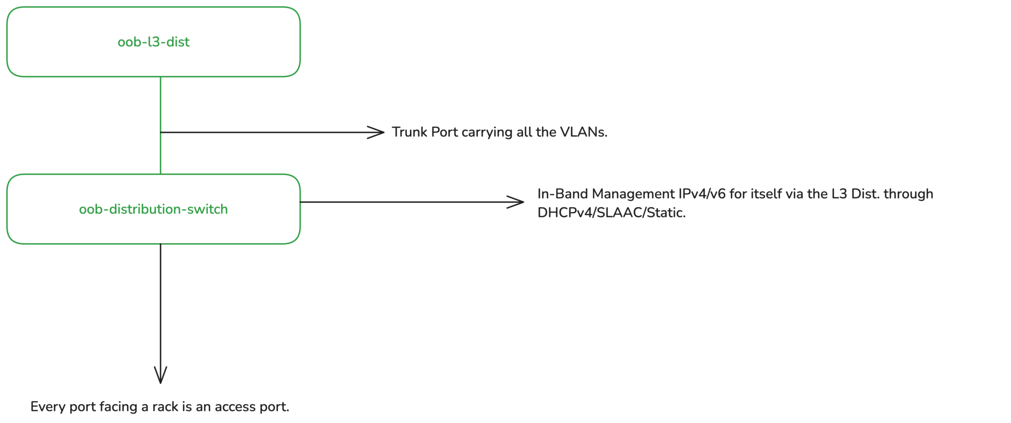 Out-of-Band Network Design for Service Provider Networks – Daryll Swer