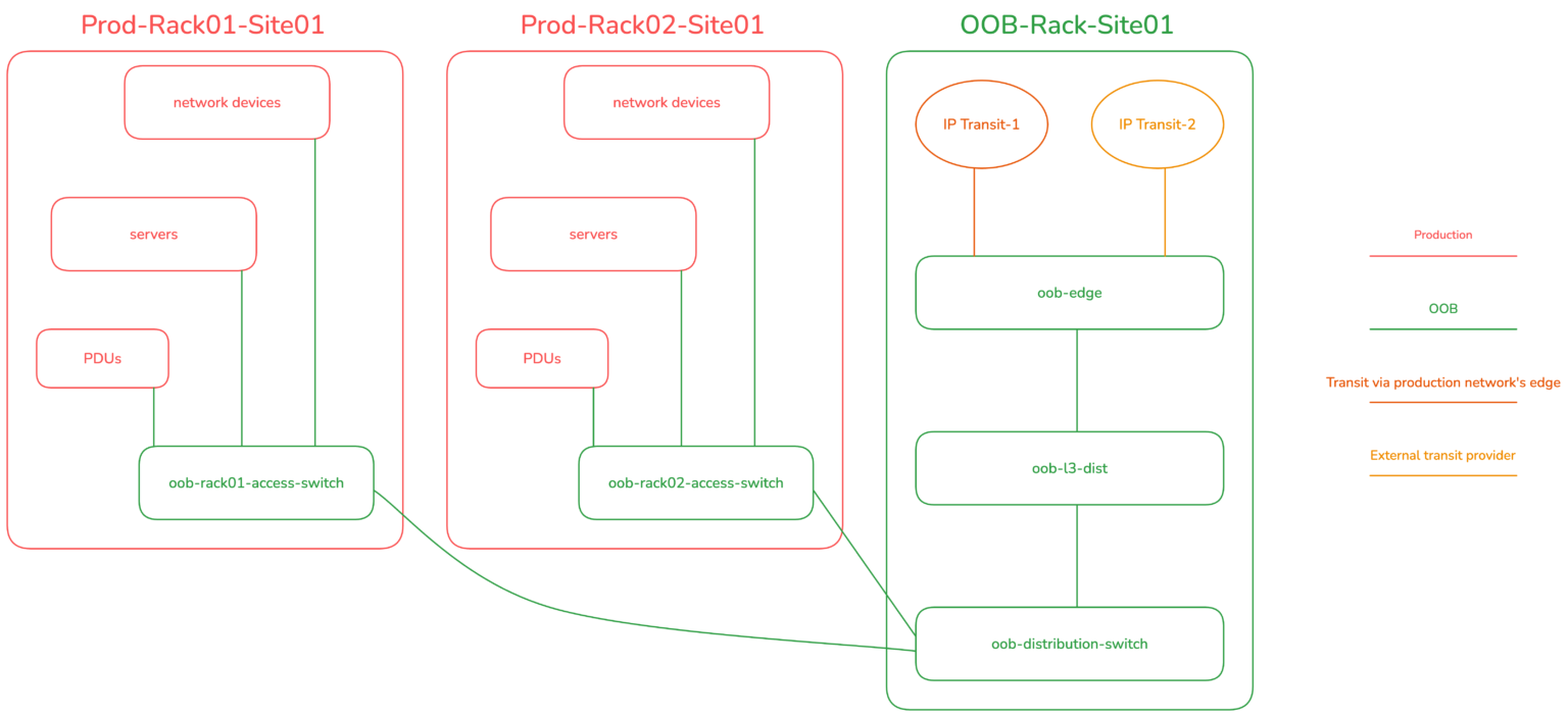 Out-of-Band Network Design for Service Provider Networks – Daryll Swer