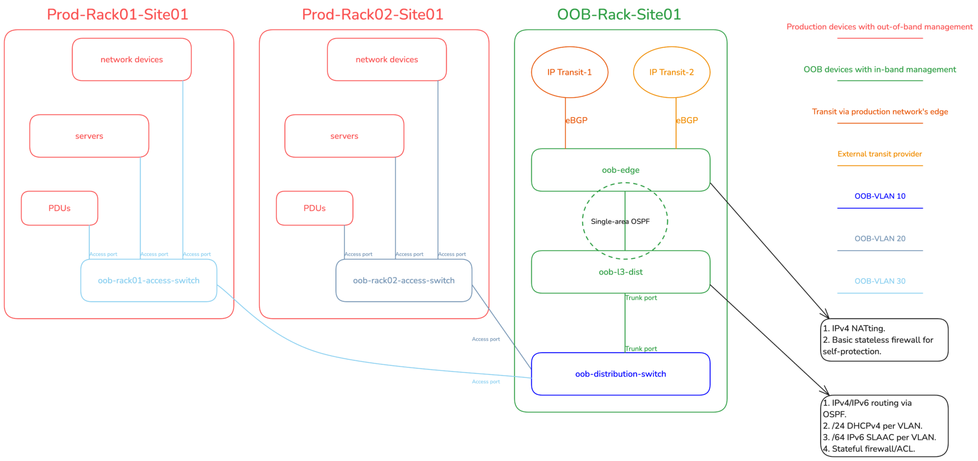 Out-of-Band Network Design for Service Provider Networks – Daryll Swer