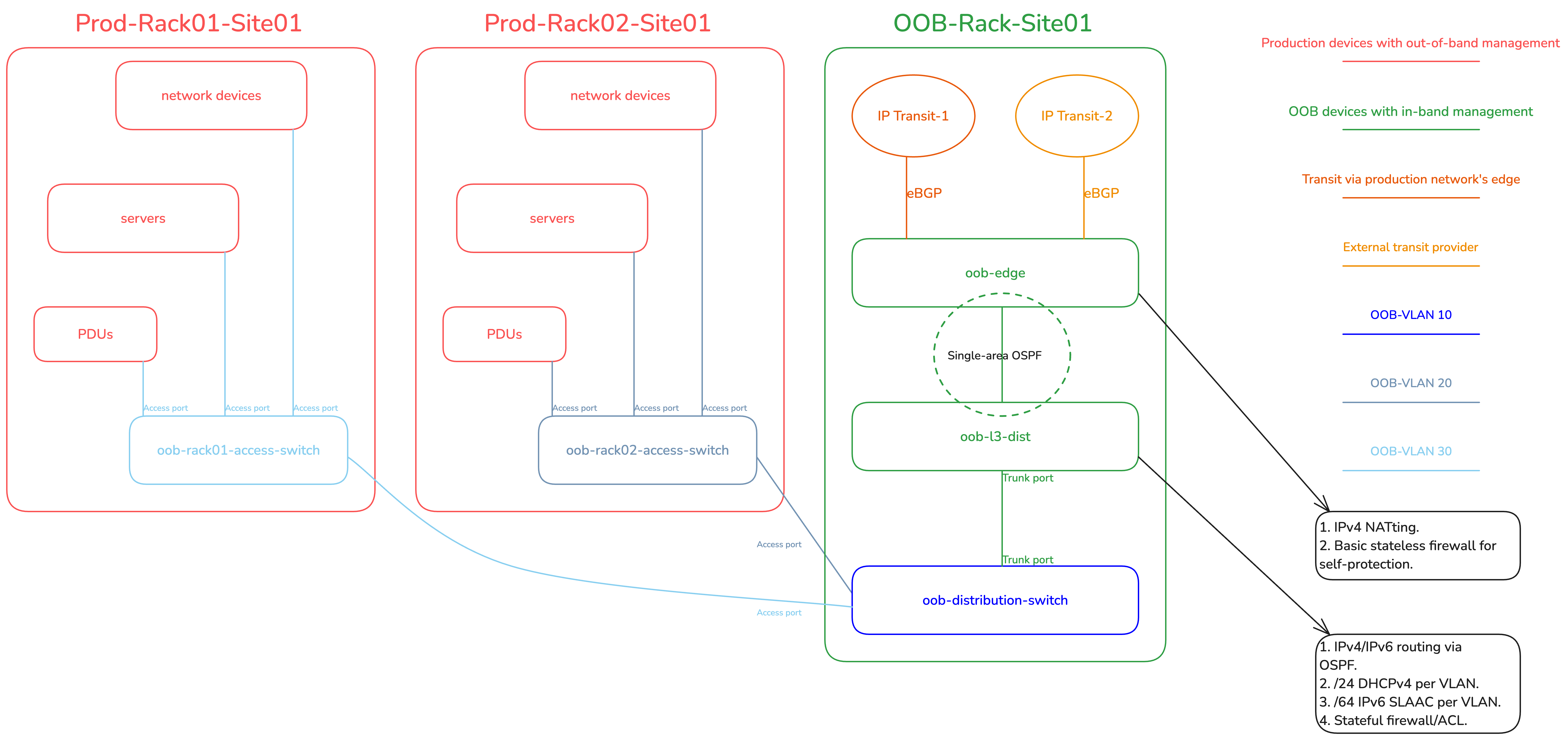 Out-of-Band Network Design for Service Provider Networks – Daryll Swer