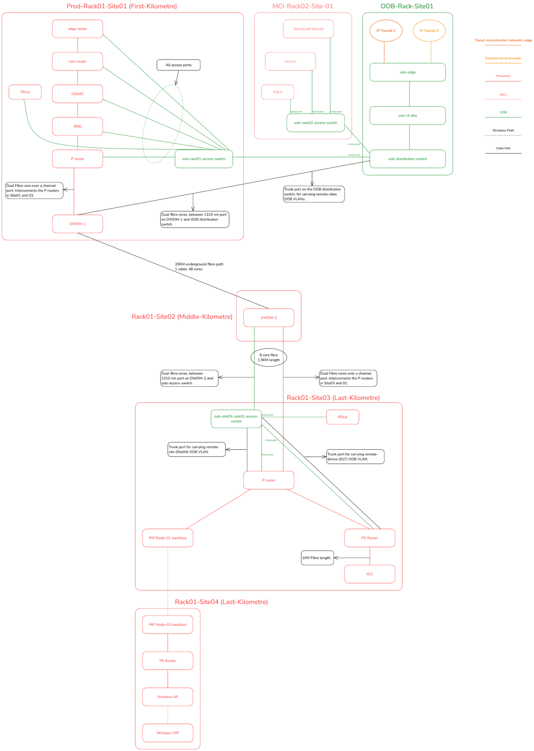 Out-of-Band Network Design for Service Provider Networks – Daryll Swer