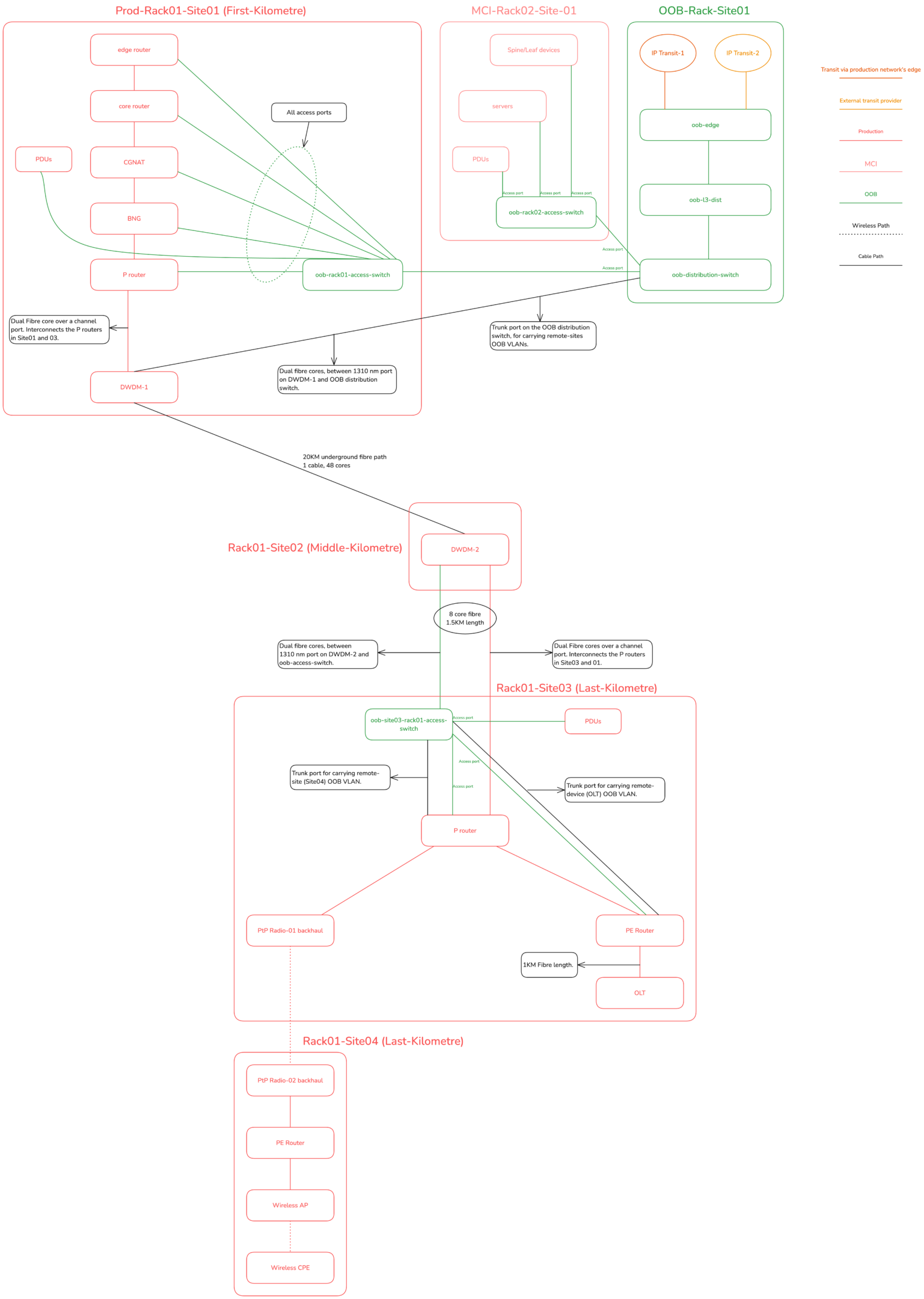 Out-of-Band Network Design for Service Provider Networks – Daryll Swer