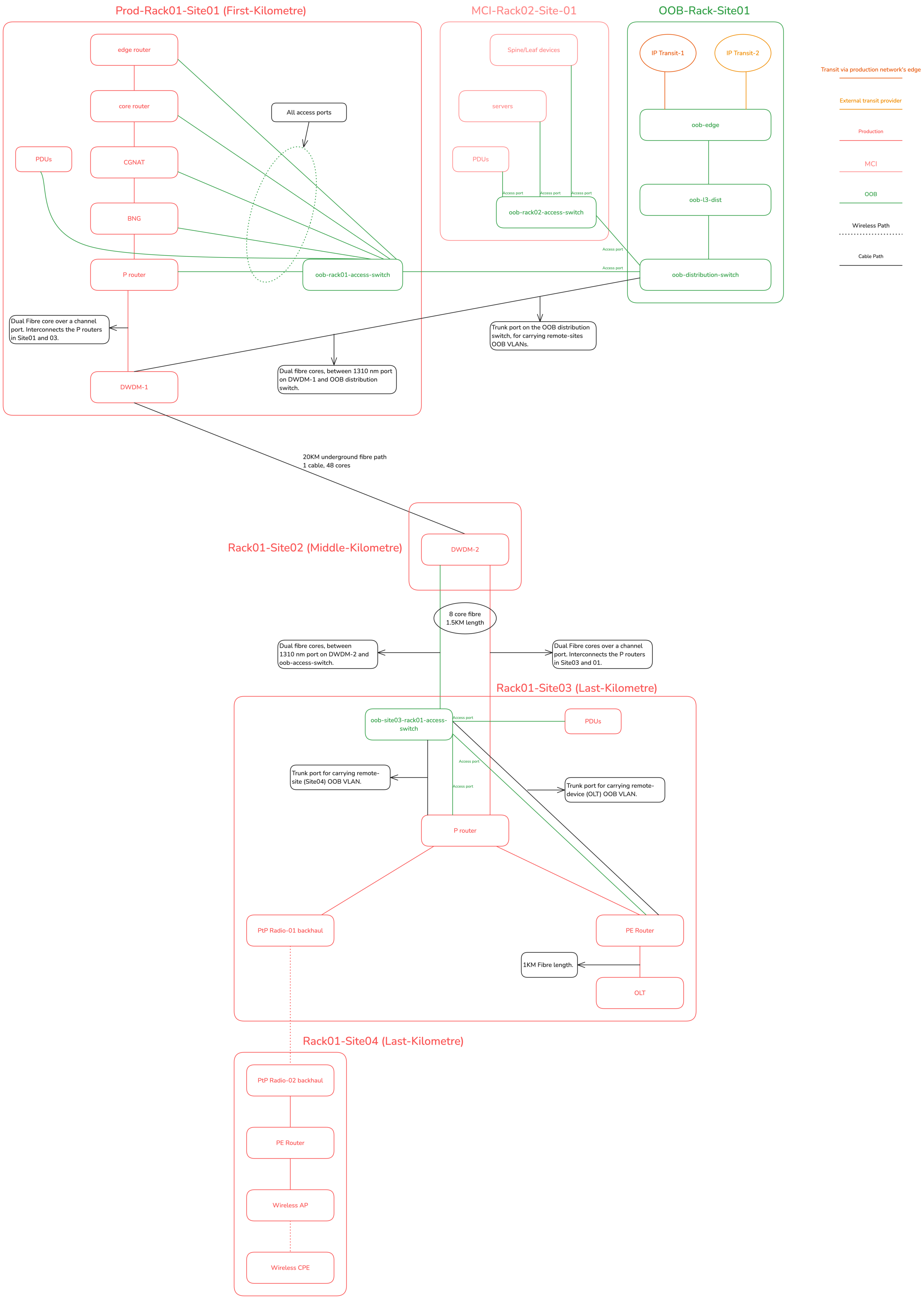 Out-of-Band Network Design for Service Provider Networks – Daryll Swer