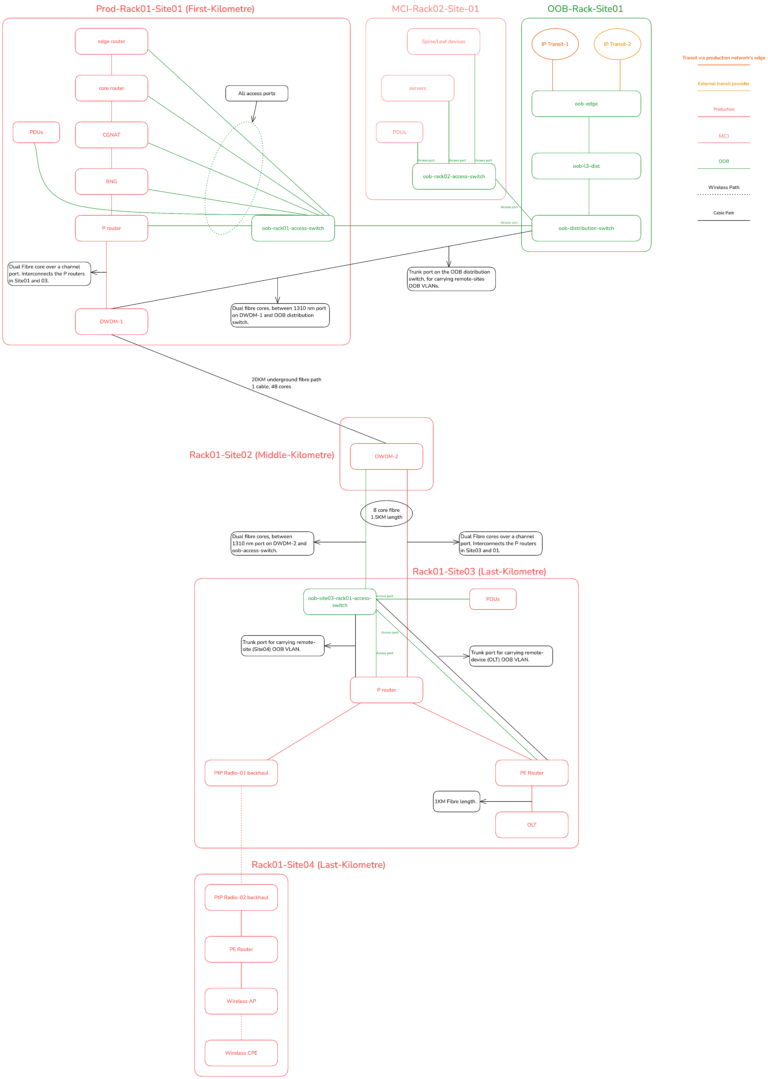 Out-of-Band Network Design for Service Provider Networks – Daryll Swer