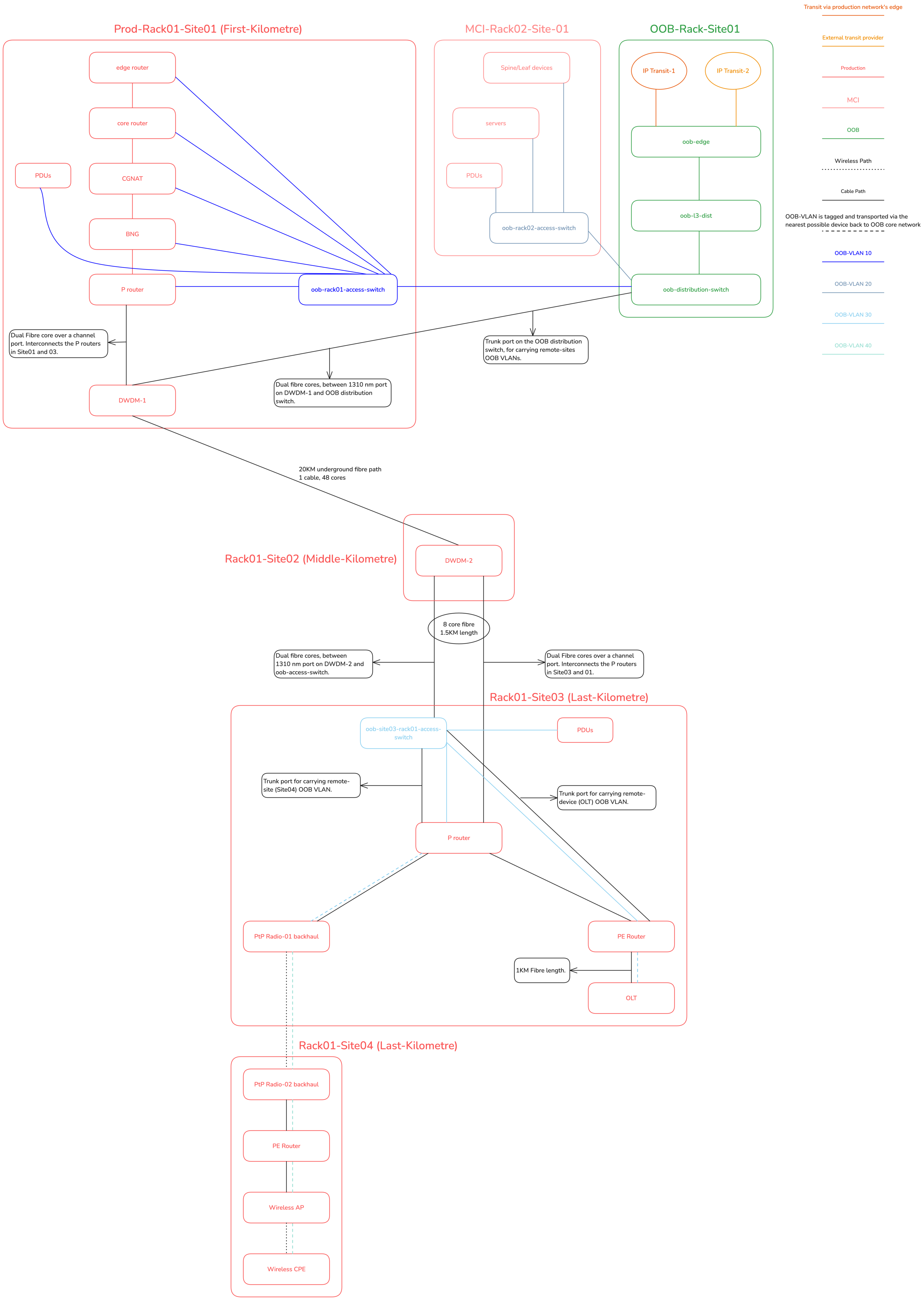 Out-of-Band Network Design for Service Provider Networks – Daryll Swer