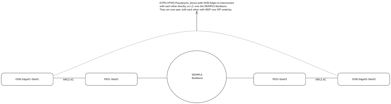 Out-of-Band Network Design for Service Provider Networks – Daryll Swer